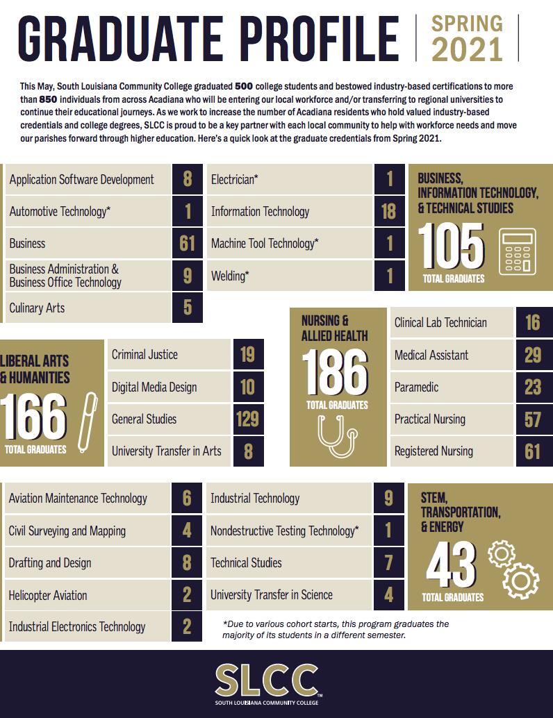 Graduate Profile: A Visual Look at Graduates and Completers 2021 | About Us