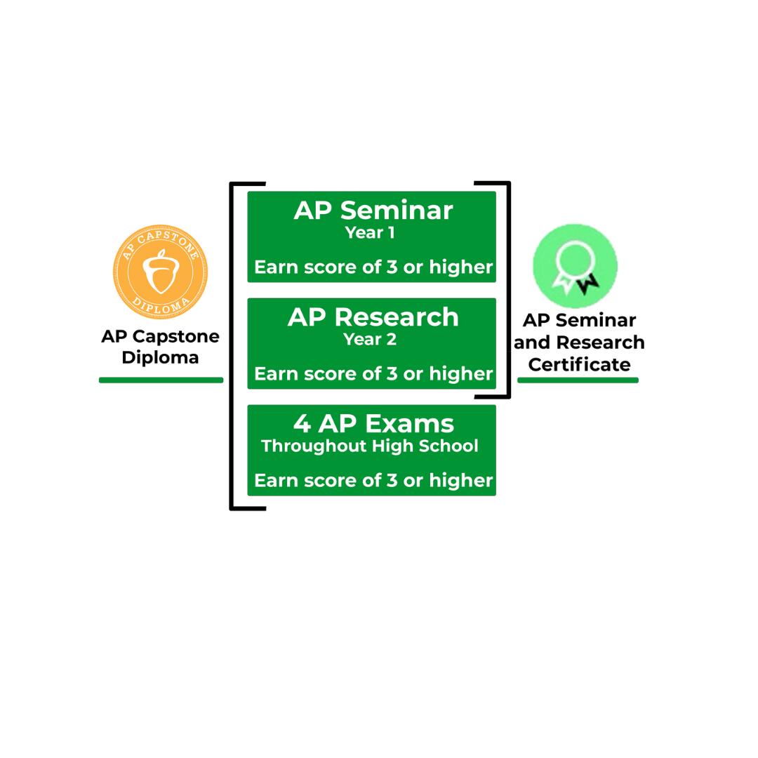 AP Research Students Demonstrate Hard Work! | Lowell High School