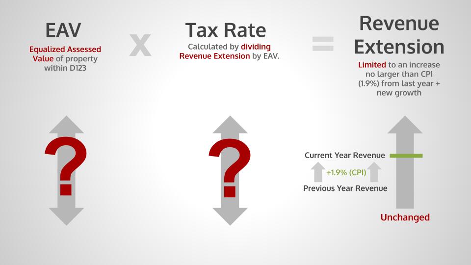Tax Levy Frequently Asked Questions | Hannum